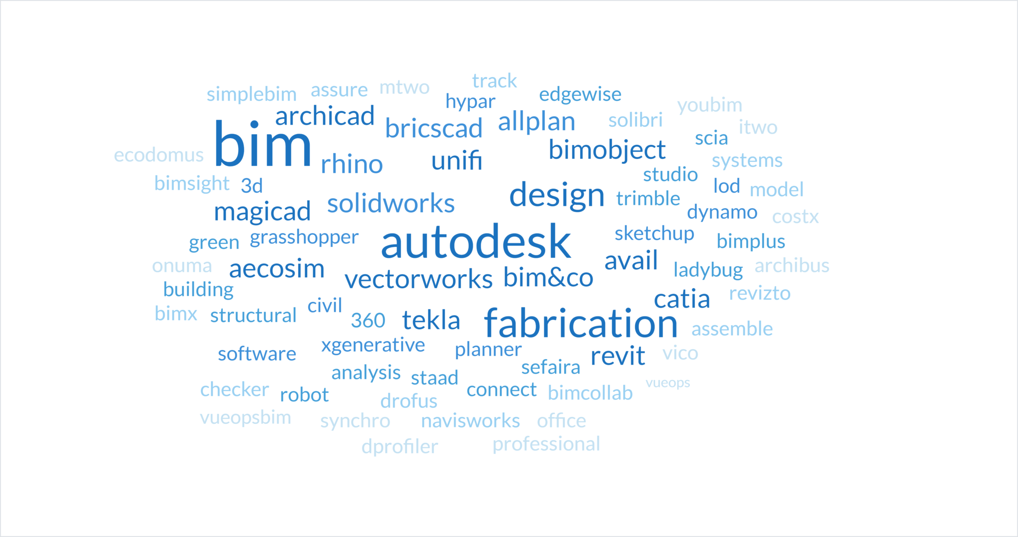 BIM Software Unveiled: From 3D Modeling to Collaboration